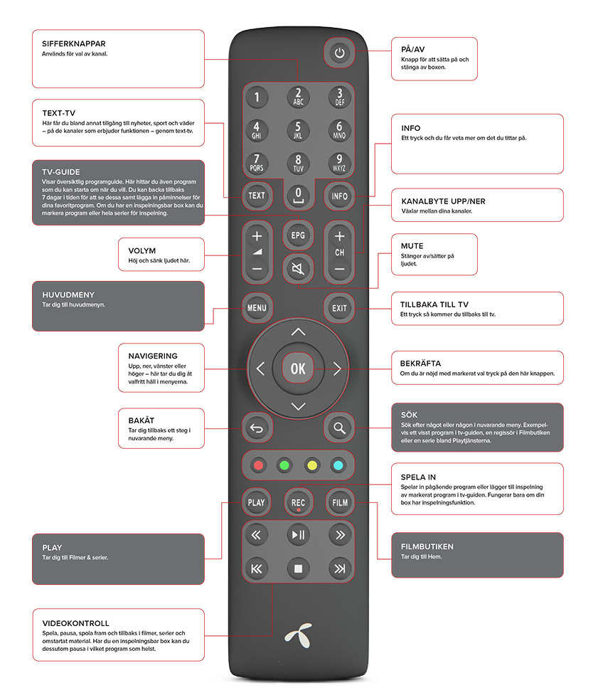 Navigera i TV-boxen (Arris 2853) (Guider) - Ownit